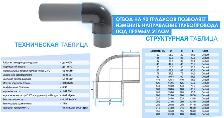 Колено ПВХ Era USE02110 90°, d110мм – фото, отзывы, характеристики в ...