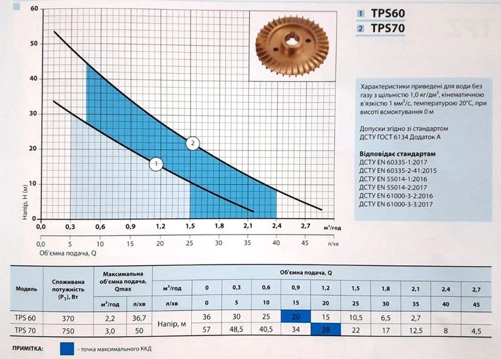 Вихревой насос NPO TPS70, Hmax 57 м, Qmax 50 л/мин, 750 Вт – купить ...