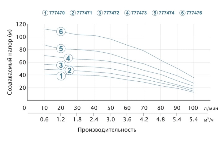 Насос скважинный Aquatica (DONGYIN) 1.1 кВт H 87 м Q 100 л/мин 102 мм ...