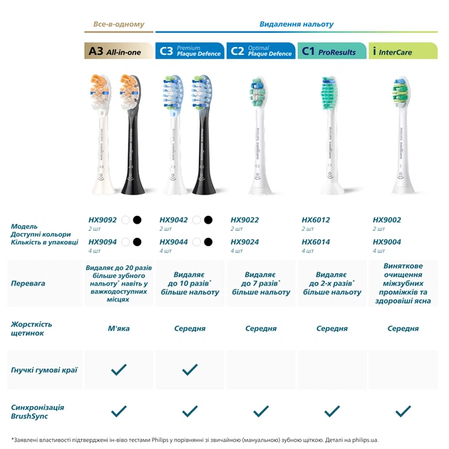 Насадки для зубної щітки PHILIPS Sonicare HX6012/87 ProResults – фото ...