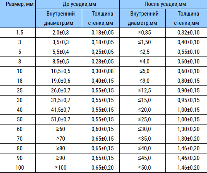 Тонкостінна термозбіжна трубка без клею 10мм. Жовта. Ціна за 100 метрів ...
